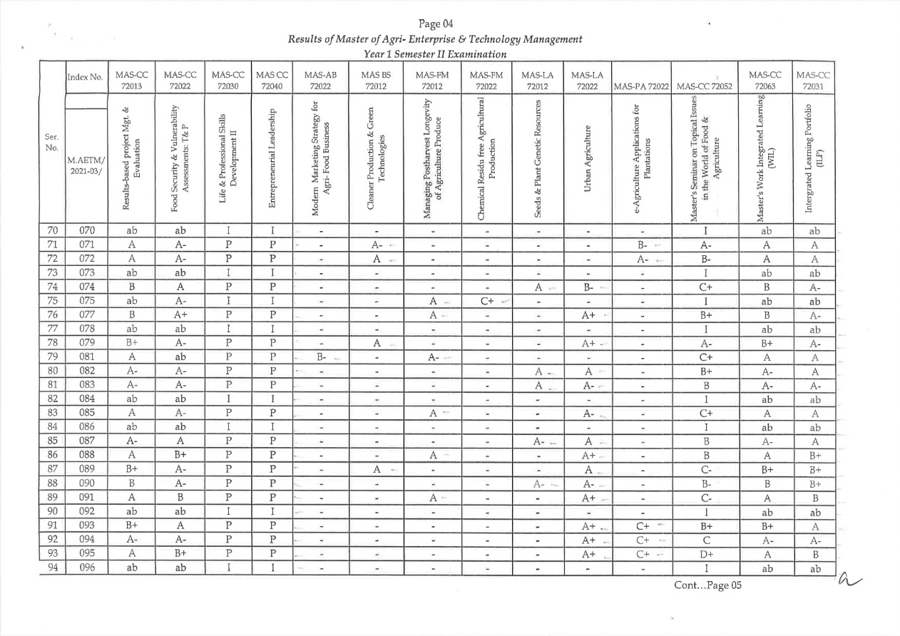Results of M.AETM 3rd Intake – Wayamba University of Sri Lanka